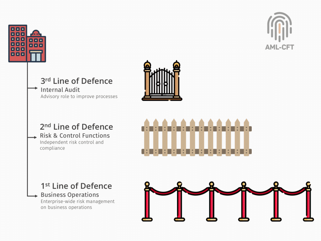 Three Lines of Defence | AML-CFT